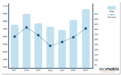 Dual-Axis vs. Shared Axis In Tableau