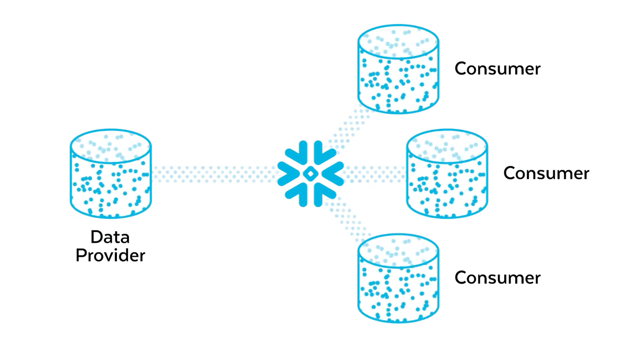 Introduction to the Snowflake Data Cloud