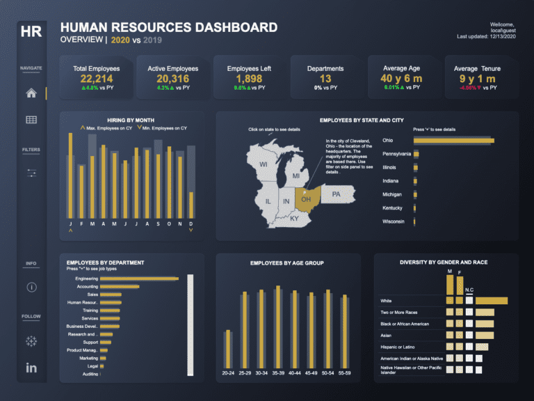 5 HR Analytics Dashboard Examples for Reporting KPIs